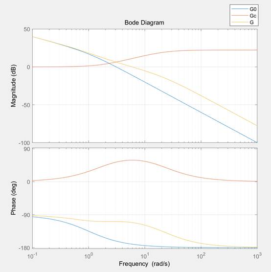 Matlab绘制多函数Bode图_matlab绘制多个传递函数bode图-CSDN博客