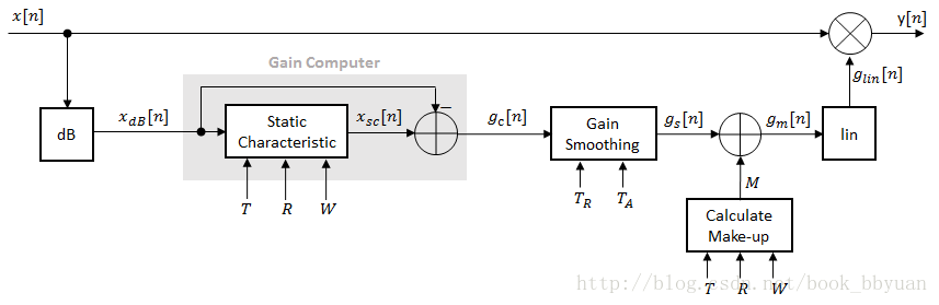 动态范围控制（DRC）简介_houxiaoni01的博客-CSDN博客_drc算法