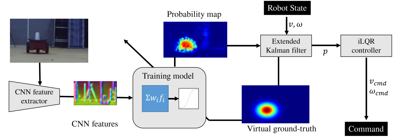 论文阅读笔记《Position-based monocular visual servoing of an unknown target using online self ...