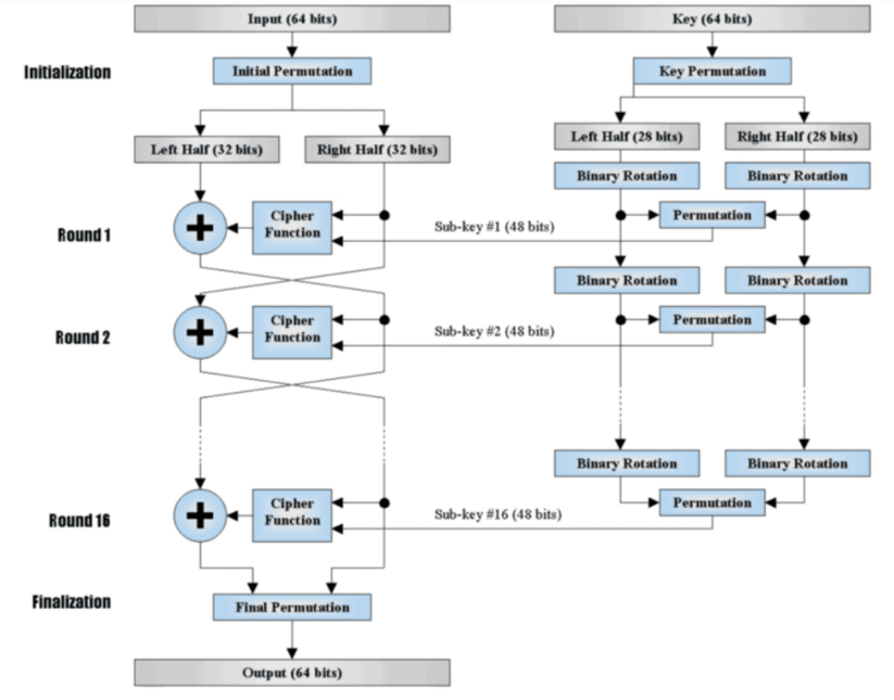DES加密算法原理及Python代码实现_des py实现-CSDN博客