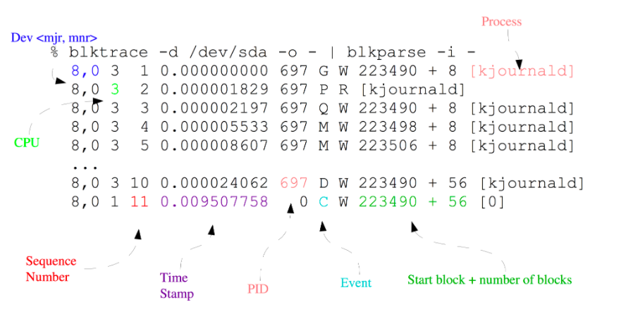 基于Android系统的hikey 960 开发板中使用blktrace（linux自带）分析I/O信息_blktrace编译-CSDN博客