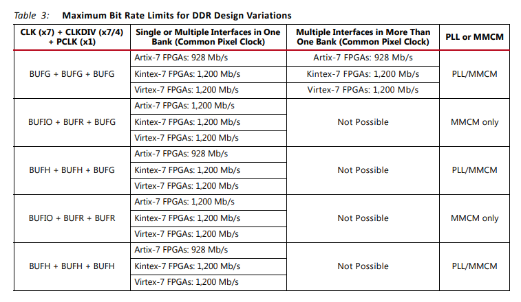 接口协议（1）----在xilinx 7 系列FPGA上配置LVDS_xilinx v7 lvds电阻配置-CSDN博客
