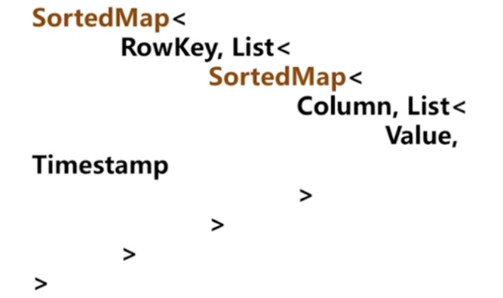 Hbase存储及元数据meta_hbase查看元数据-CSDN博客