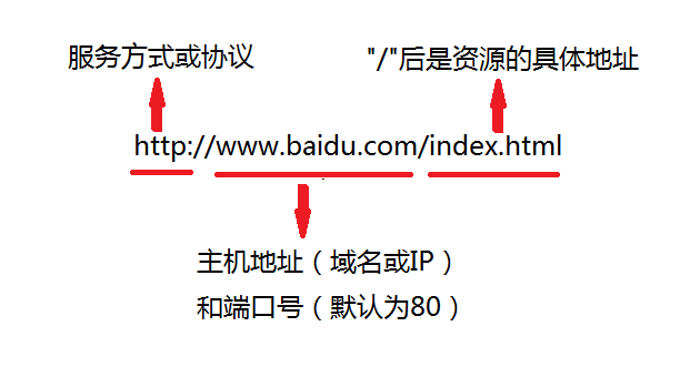 什么是URL_url的结构图-CSDN博客