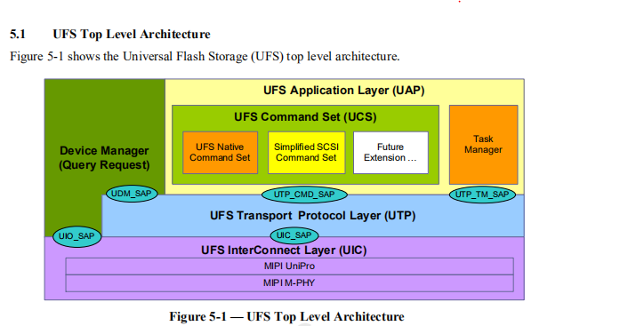 UFS学习一：UTP层和UPIU_hba->nutrs-CSDN博客