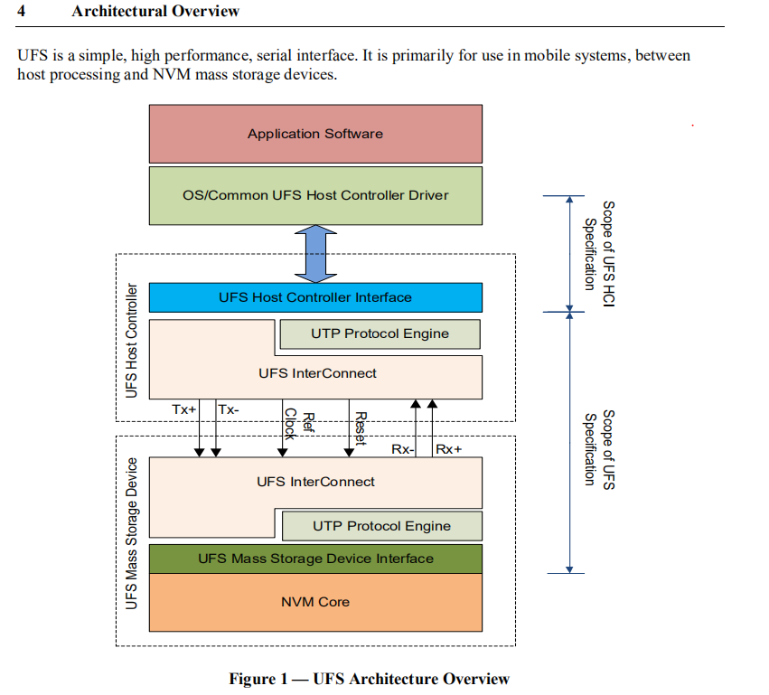 UFS学习一：UTP层和UPIU_hba->nutrs-CSDN博客