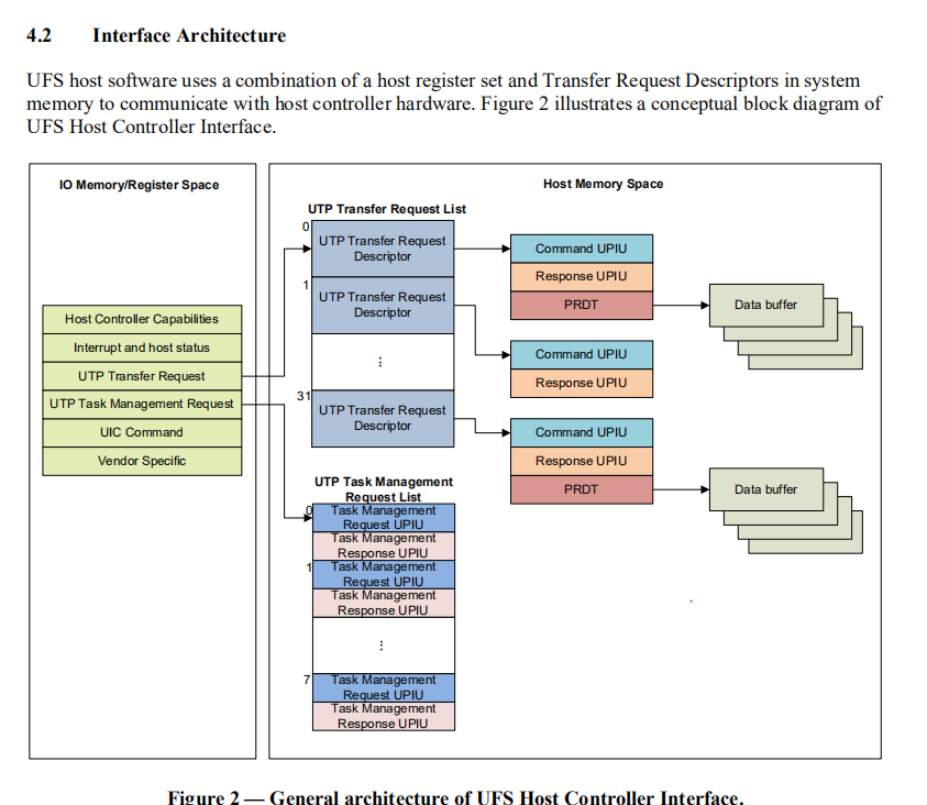 UFS学习一：UTP层和UPIU_hba->nutrs-CSDN博客