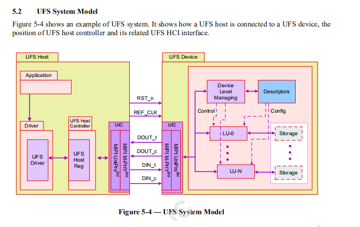 UFS学习一：UTP层和UPIU_hba->nutrs-CSDN博客