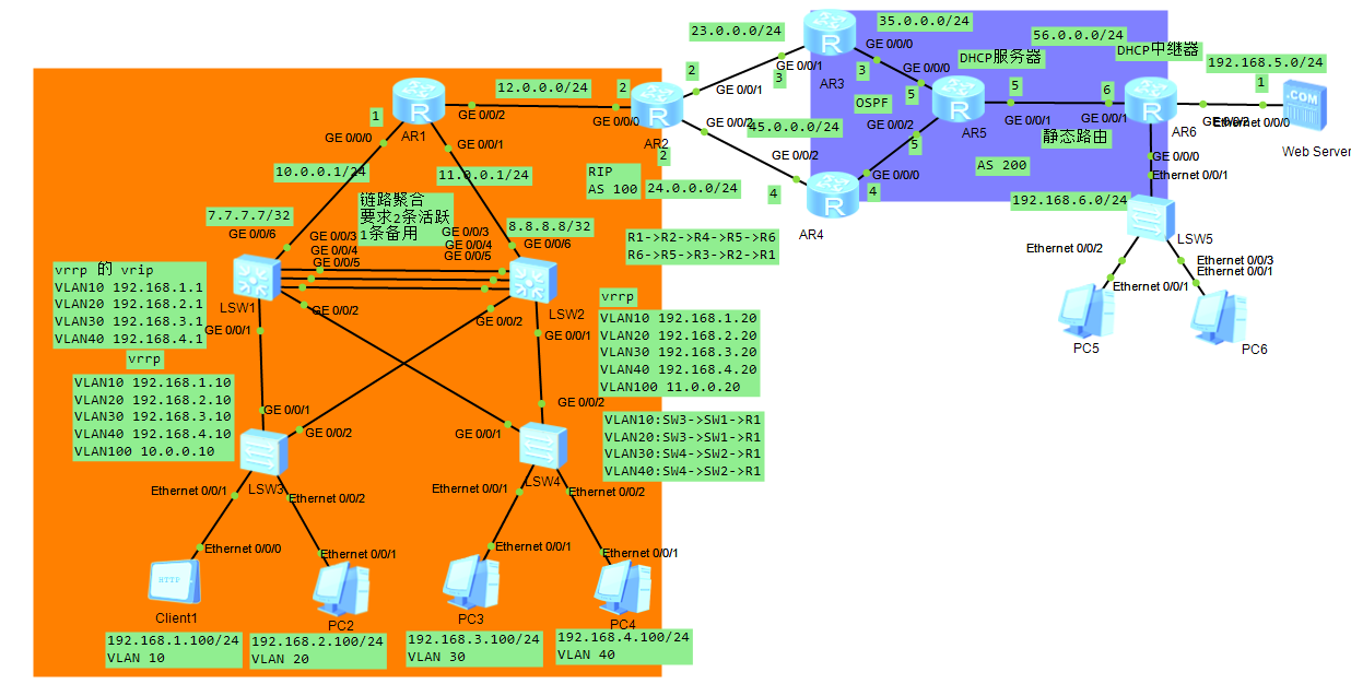 网络综合实验小结（BGP、DHCP、DHCP中继、EasyIp、NAT-Server、VRRP、MSTP、RIP、OSPF、BGP路径属性选路、BGP手动路由聚合、链路聚合、路由重分发 ...