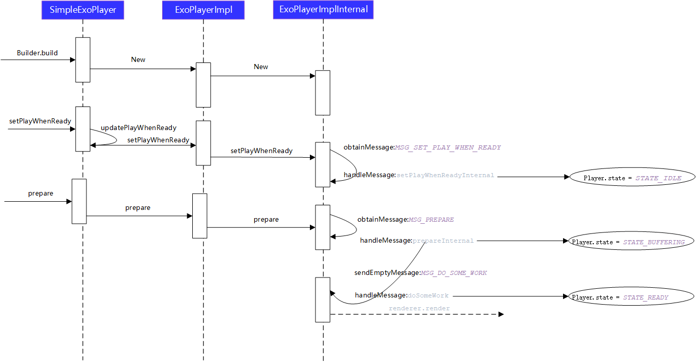 ExoPlayer播放器剖析（三）流程分析---从build到prepare看ExoPlayer的创建流程_exoplayer internal-CSDN博客