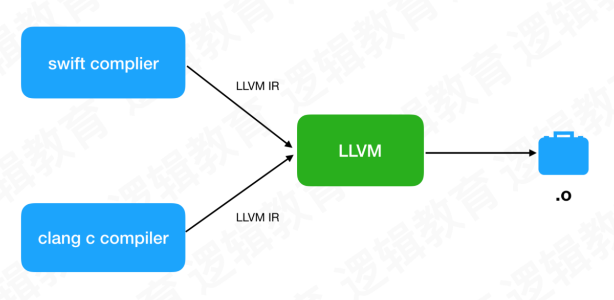 Swift编译 & SIL分析_swift sil分析-CSDN博客
