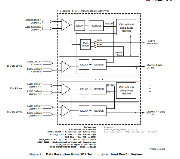 接口协议（1）----在xilinx 7 系列FPGA上配置LVDS_xilinx v7 lvds电阻配置-CSDN博客