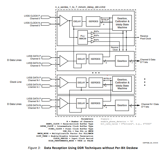 接口协议（1）----在xilinx 7 系列FPGA上配置LVDS_xilinx v7 lvds电阻配置-CSDN博客