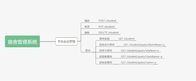 Vue+Element-ui+Servlet实现宿舍信息管理系统_servlet ui-CSDN博客