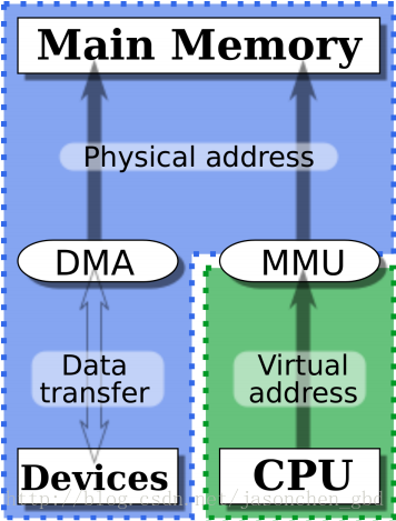 Linux内存管理 —— DMA和一致性缓存（dma_alloc_coherent(),dma_map_sg()）_还没写完内存就读-CSDN博客