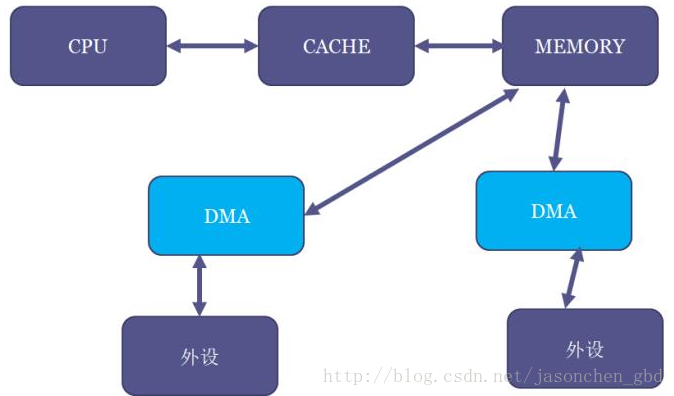 Linux内存管理 —— DMA和一致性缓存（dma_alloc_coherent(),dma_map_sg()）_还没写完内存就读-CSDN博客