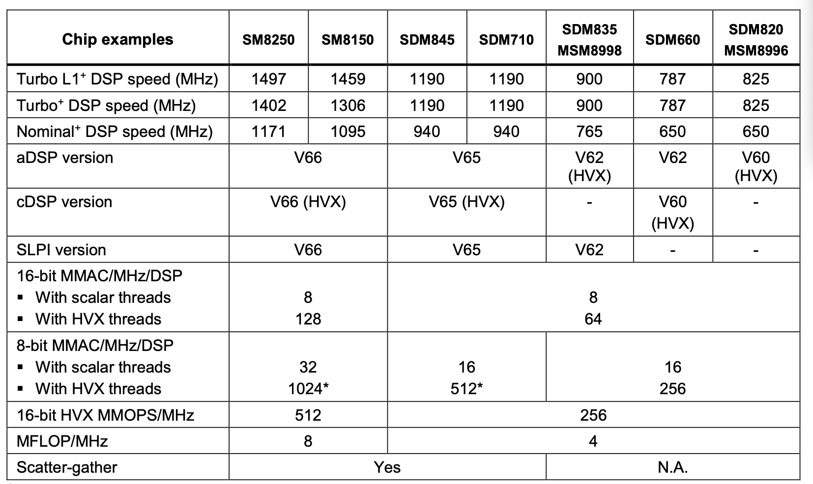 Hexagon DSP SDK简介与HVX扩展（1）介绍_fastrpc adsp-CSDN博客