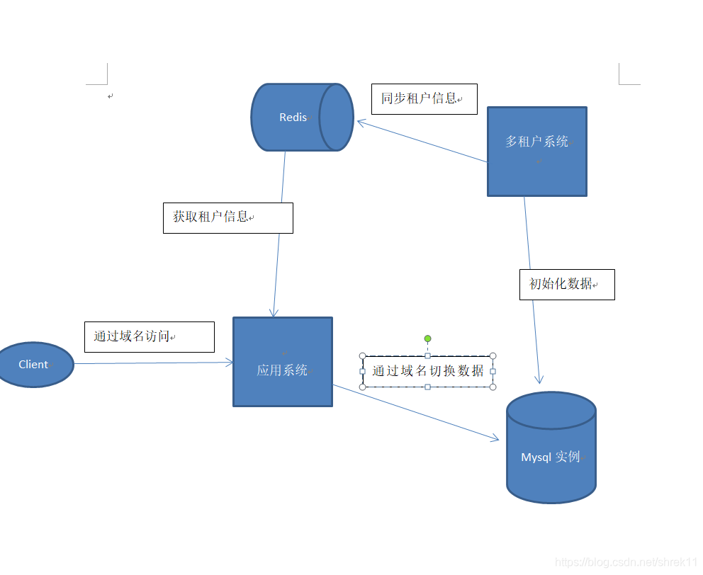 Saas 多租户技术 Springboot 基于域名动态切换数据库 Springboot改造为saas Csdn博客