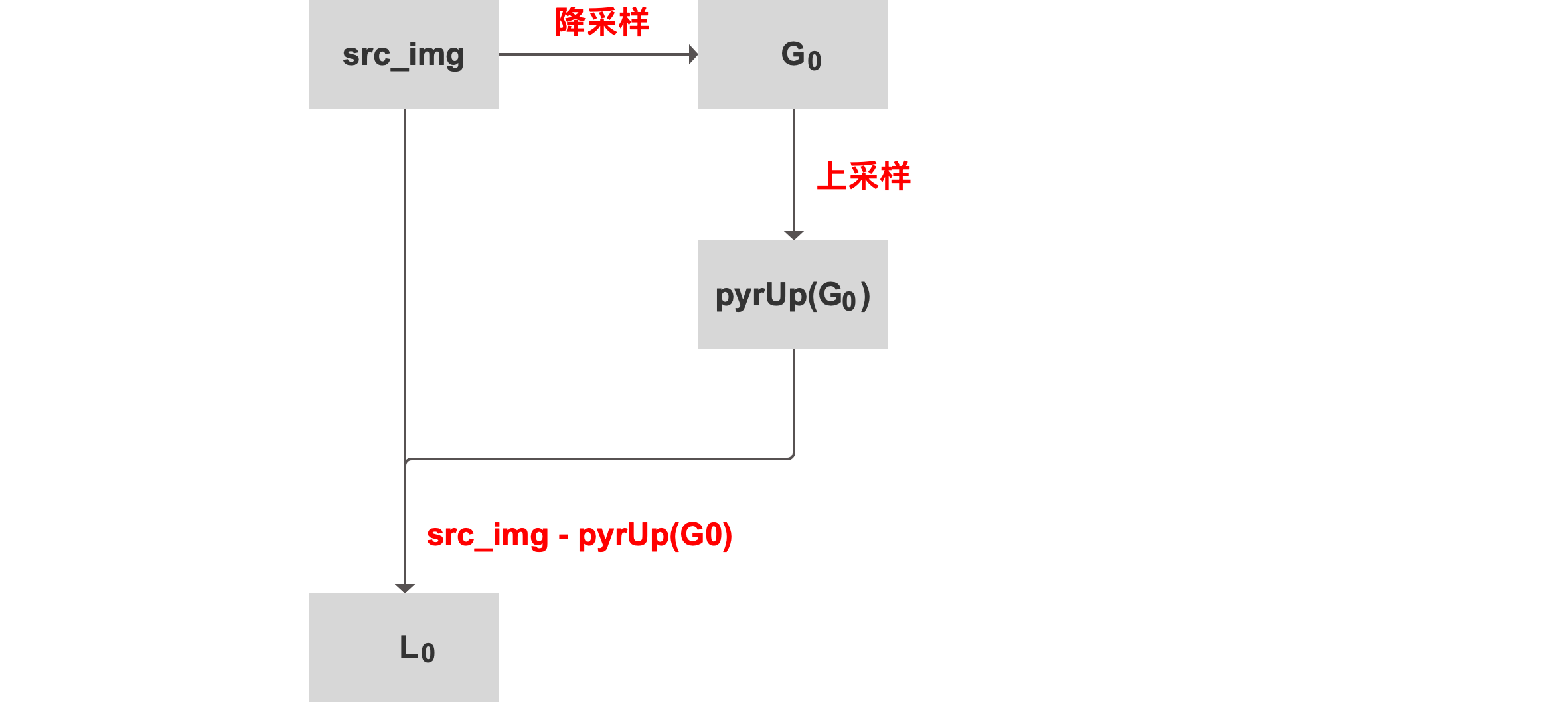 第11章 图像金字塔 -- 下采样cv2.pyrDown() ， 上采样cv2.pyrUp()-CSDN博客