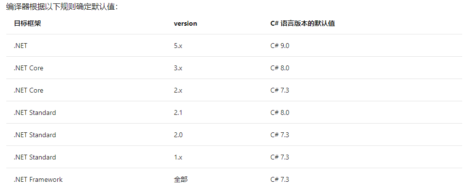 如何确认当前使用的.net 版本 及 C# .net VS 版本之间的对应关系_怎么知道安装c#时,net用什么版本-CSDN博客