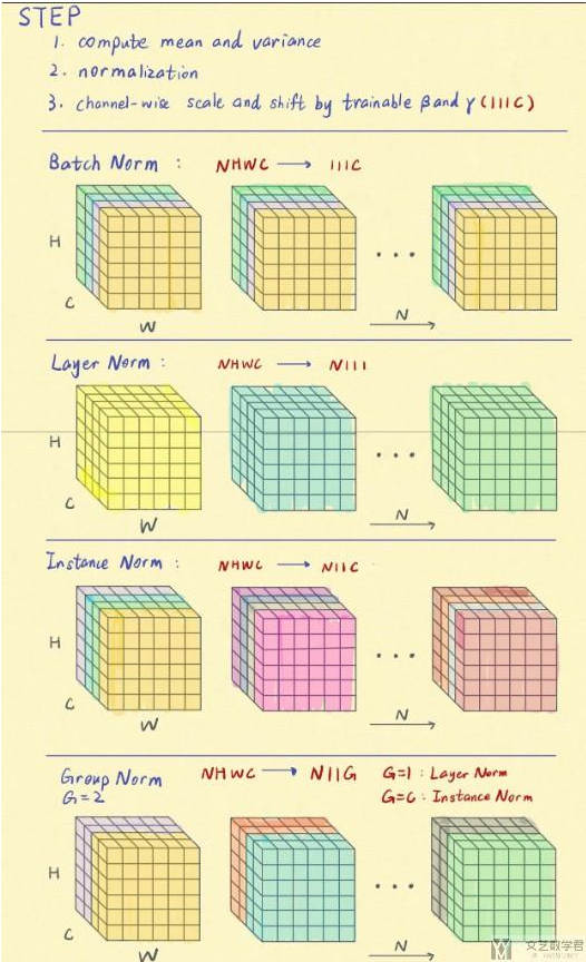 各种归一化层（BatchNorm、LayerNorm、InstanceNorm、GroupNorm、Weight Standardization）及其Pytorch实现-CSDN博客