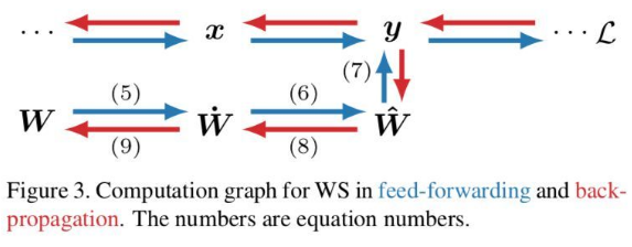 各种归一化层（BatchNorm、LayerNorm、InstanceNorm、GroupNorm、Weight Standardization）及其Pytorch实现-CSDN博客