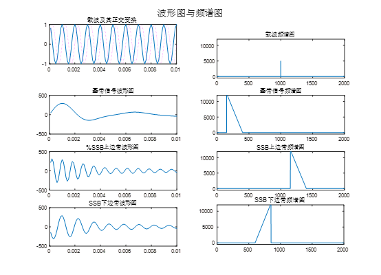 MATLAB通信系统仿真（一）模拟调制与解调_基于matlab的ssb调制与解调仿真-CSDN博客