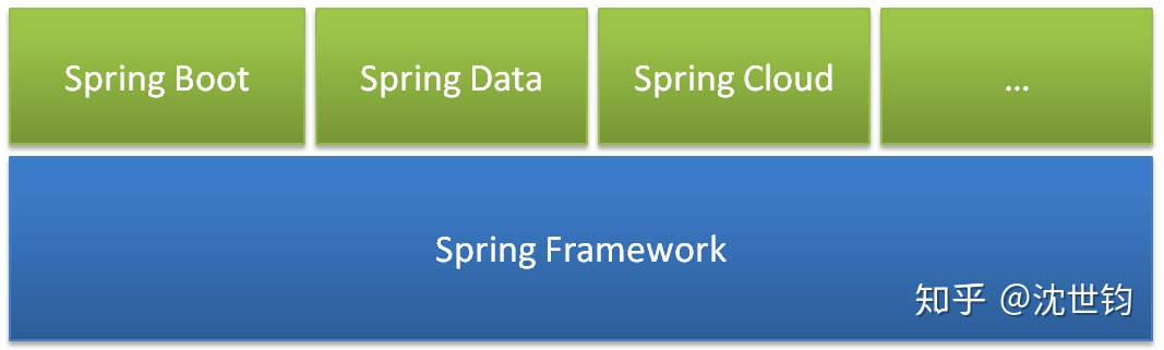 学习Spring之前要先学习什么？_学习spring之前需要学习什么-CSDN博客