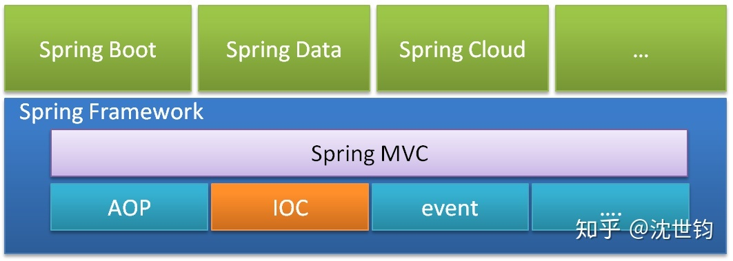 学习Spring之前要先学习什么？_学习spring之前需要学习什么-CSDN博客