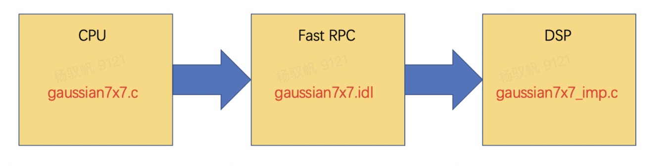 Hexagon DSP SDK简介与HVX扩展（2）编译_hexagon .min 打开o2-CSDN博客
