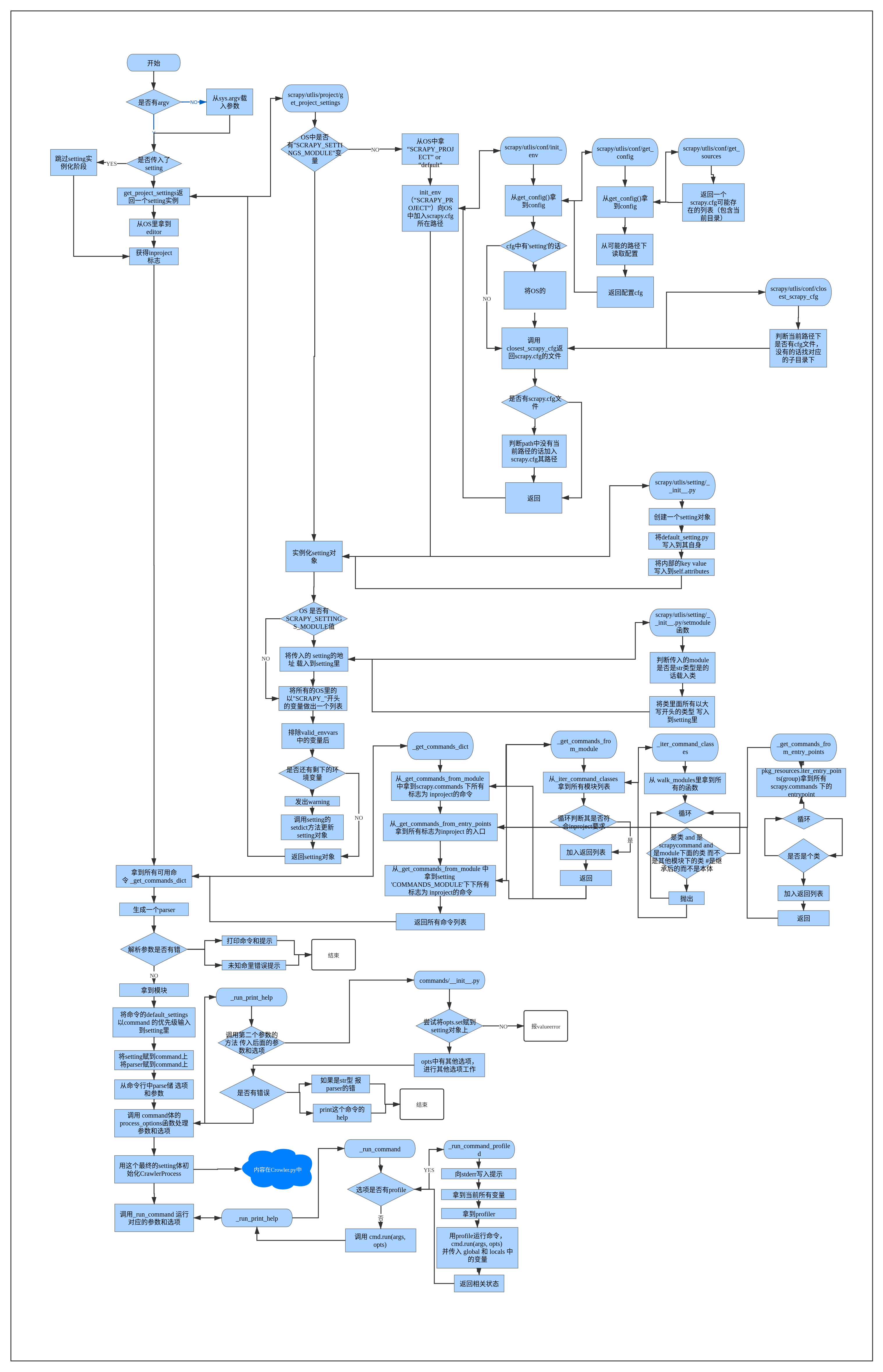 scrapy启动流程图（超详细）——cmdline.py解析_scrapy cmdline-CSDN博客