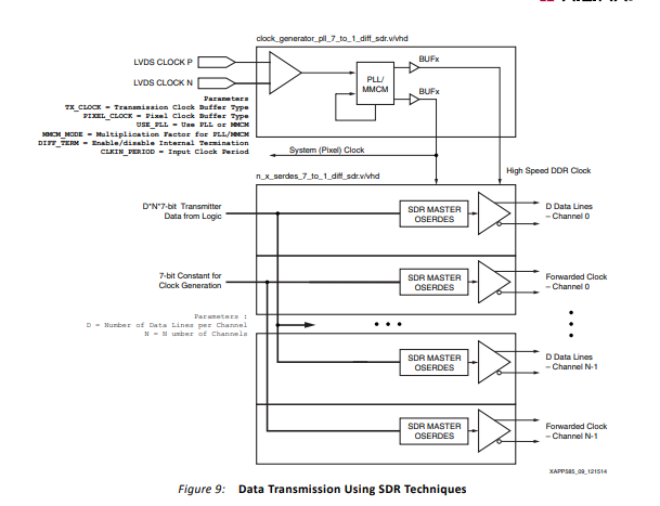 接口协议（1）----在xilinx 7 系列FPGA上配置LVDS_xilinx v7 lvds电阻配置-CSDN博客