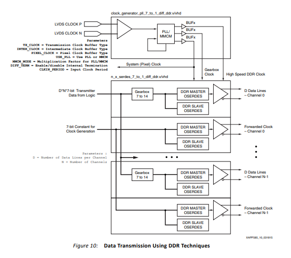 接口协议（1）----在xilinx 7 系列FPGA上配置LVDS_xilinx v7 lvds电阻配置-CSDN博客