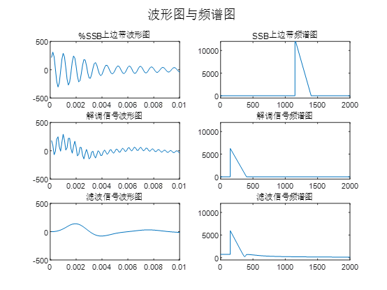 MATLAB通信系统仿真（一）模拟调制与解调_基于matlab的ssb调制与解调仿真-CSDN博客