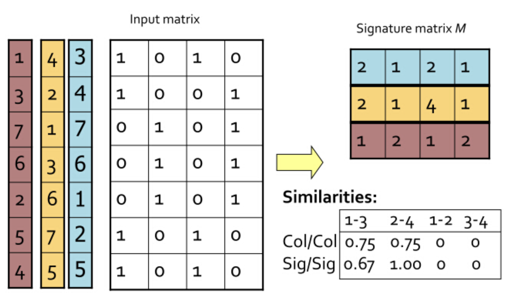LSH（局部敏感度哈希）-CSDN博客