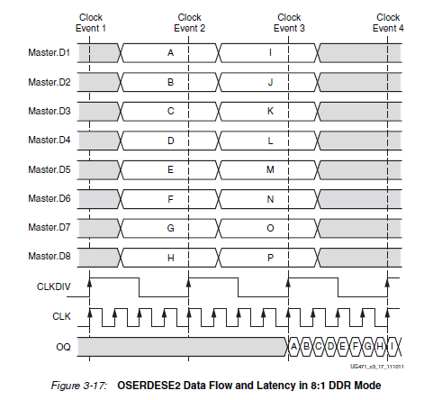 接口协议（1）----在xilinx 7 系列FPGA上配置LVDS_xilinx v7 lvds电阻配置-CSDN博客