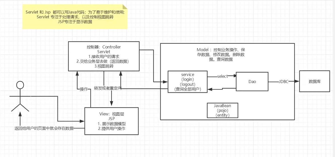 Mvc经典三层架构mvc三层架构图片 Csdn博客 