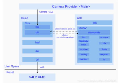 高通平台camX架构与mm-camera架构的区别(camera tuning角度分析)_sm4250-CSDN博客