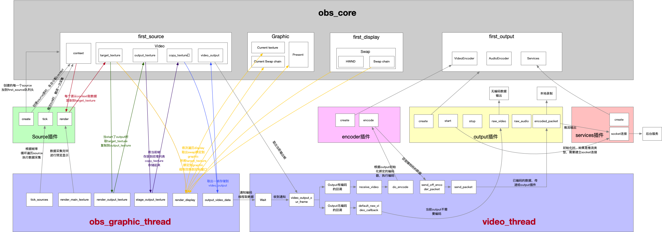 OBS框架流程和源码分析六一架构模块分解_obs 读取媒体源的实现在哪个模块-CSDN博客