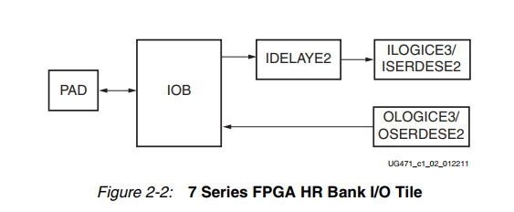 Xilinx FPGA selectIO笔记_ug571_DAI_Pengfei的博客-CSDN博客