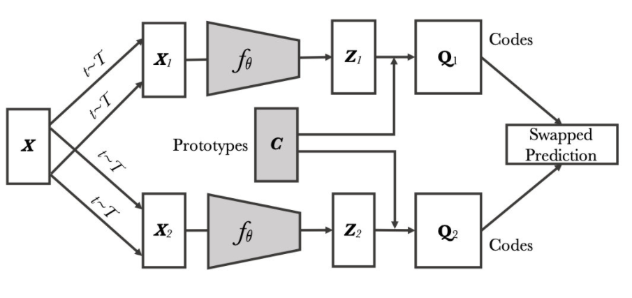 无监督对比学习之假装自己有监督的SwAV_swav loss-CSDN博客