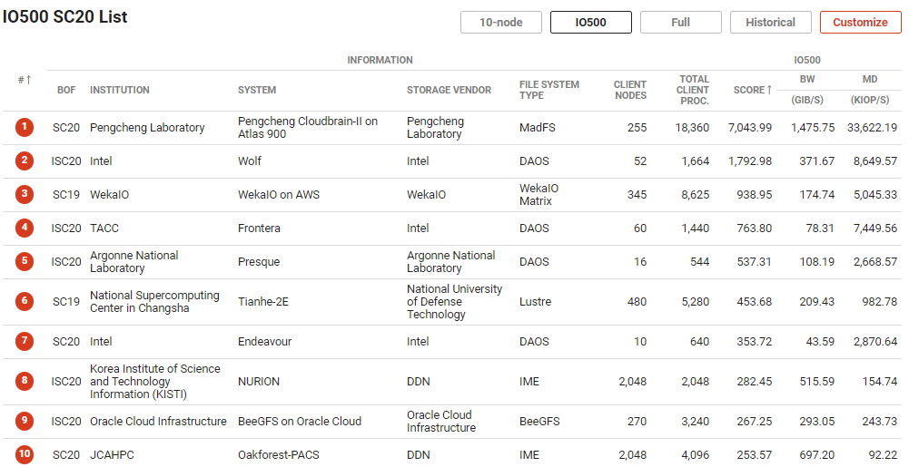 超级计算机榜单说明：TOP500、Green500、Graph500、IO500_top500 graph500-CSDN博客
