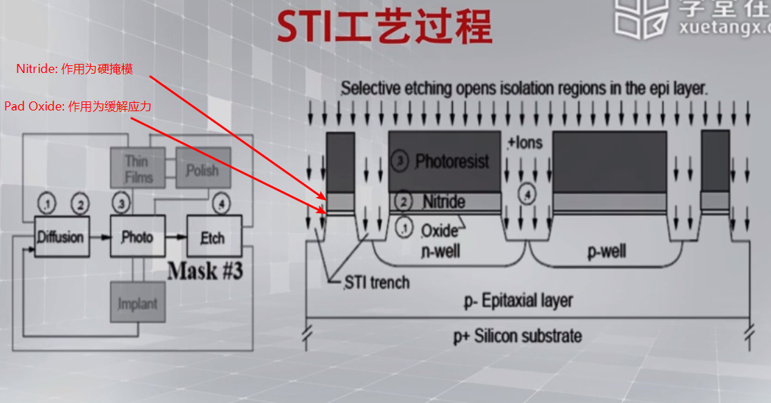 微纳加工技术_工艺模块_STI 浅槽隔离_pad oxide-CSDN博客