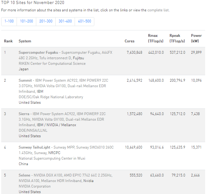 超级计算机榜单说明：TOP500、Green500、Graph500、IO500_top500 graph500-CSDN博客
