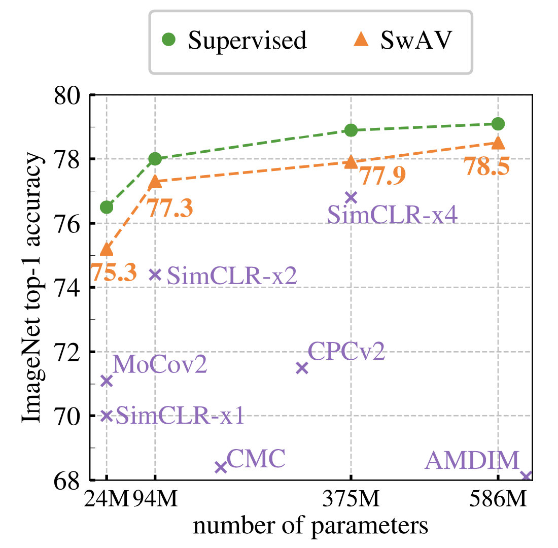 无监督对比学习之假装自己有监督的SwAV_swav loss-CSDN博客