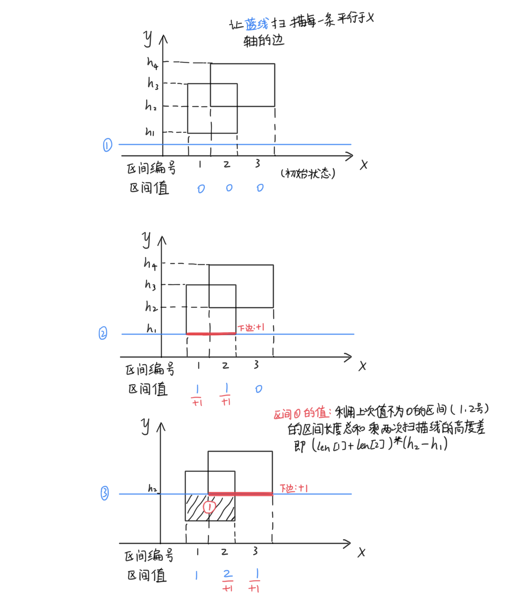 HDU 1255（线段树&离散化&扫描线）详细解析_hdu1255-CSDN博客
