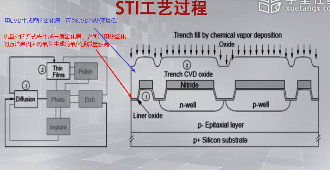 微纳加工技术_工艺模块_STI 浅槽隔离_pad oxide-CSDN博客