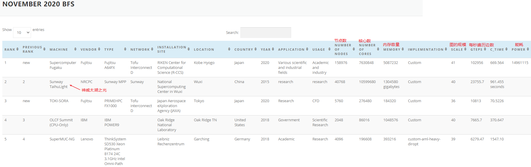 超级计算机榜单说明：TOP500、Green500、Graph500、IO500_top500 graph500-CSDN博客