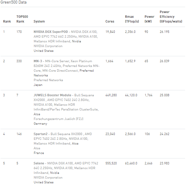 超级计算机榜单说明：TOP500、Green500、Graph500、IO500_top500 graph500-CSDN博客