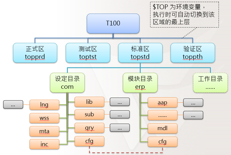 【实习之T100开发】T100 基础架构、命名原则_t100 修改数据库字段名-CSDN博客